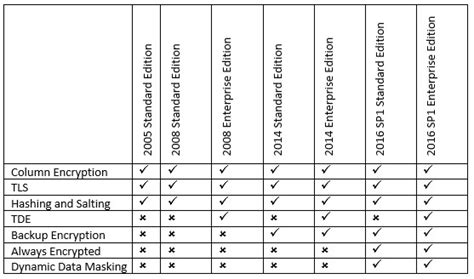 overview of encryption tools in sql server sqlservercentral