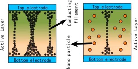 Random And Controlled Conductance Formation Download Scientific Diagram