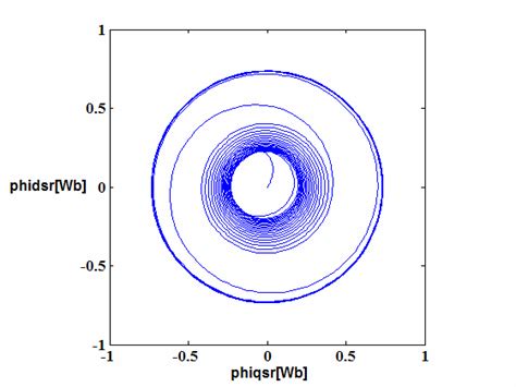 D Q Rotor Flux With Mras Based Method Download Scientific Diagram