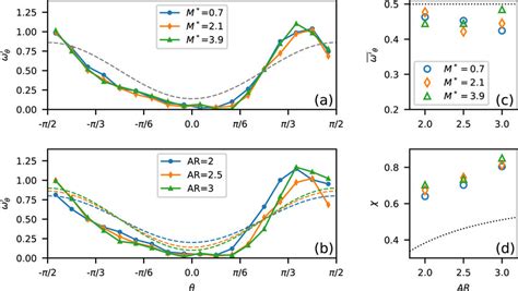 Normalised Average Particles Angular Velocity ωθ′ As A Function Of The