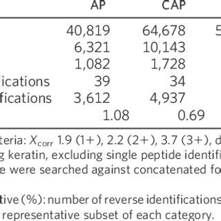 Summary Of The Proteomic Data Download Table