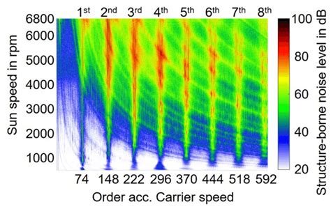 Order Diagram Of Radial Structure Borne Noise At The Ring Gear During Download Scientific
