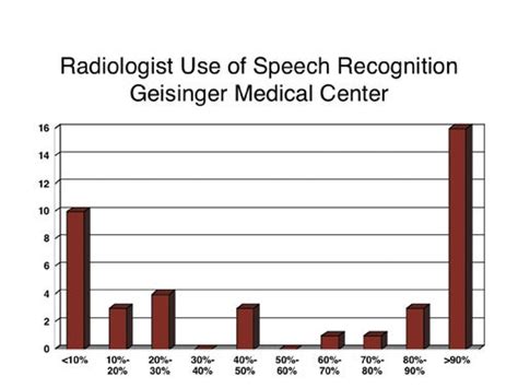 Speech Recognition Evaluation Implementation And Use Applied Radiology