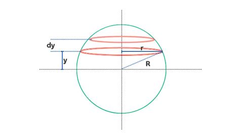 Volume Of A Sphere Formula Derivation How To Calculate