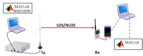 measurement scenario for both los and nlos environments download