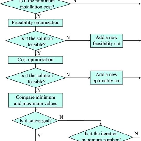 Flow Diagram Of Economic Placement Algorithm Download Scientific Diagram