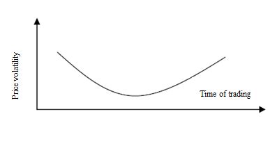Stylized Intraday Pattern For A Firm S Stock On A Single Exchange Download Scientific Diagram