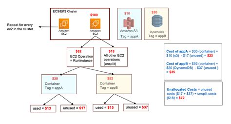 What Is An Aws Bill Vs Invoice Vs Cost And Usage Report By Sree Chalasani Medium