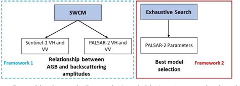 Table 1 From Assessment Of Forest Above Ground Biomass Estimation Using Multi Temporal C Band