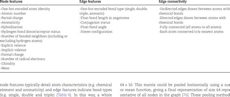 List Of Commonly Used Node And Edge Features When Encoding Small Download Scientific Diagram