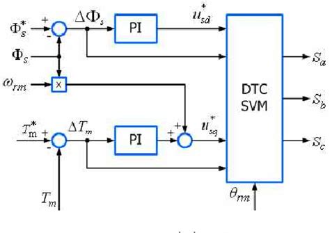 Figure 4 From Speed Control Of Pmsm Using Dtc Pwm Approach Semantic Scholar