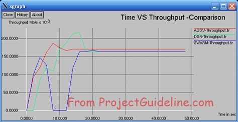 Performance Of Swarm Routing Protocol Under MANET Ns Ns Project And Research Help Forum