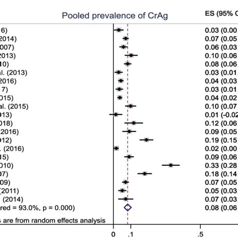 The Pooled Prevalence Of Cryptococcal Antigenemia In Resource Limited