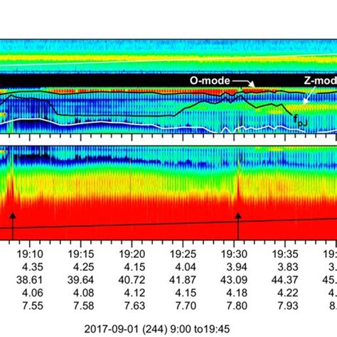 A Frequency‐time Spectrogram Of Juno Waves Data Top Panel Electric Download Scientific