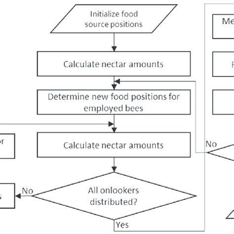 artificial bee colony flowchart artificial bee colony flowchart