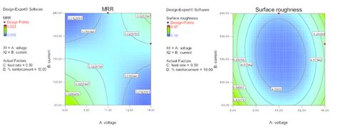 response for mrr fig 6 response for surface roughness download