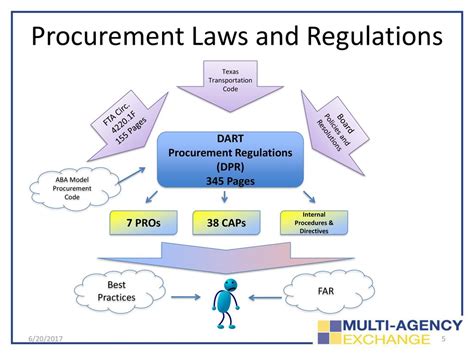 Dart Procurement Max Program Ppt Download