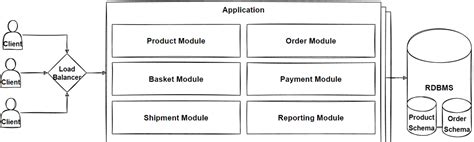 Modular Monolith Design Microservices Architecture With Patterns