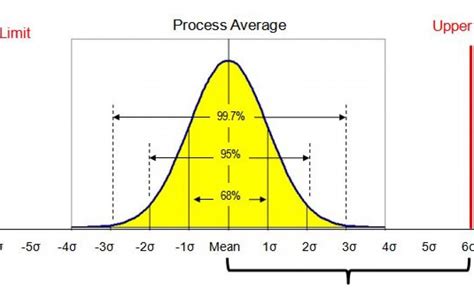 Introduction To Six Sigma What Is Standard Deviation Mudamasters