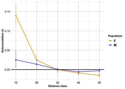 Kioloa Popgen 8 Landscape Genetics