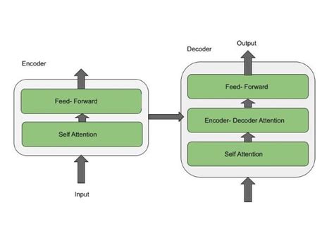transformers in machine learning geeksforgeeks