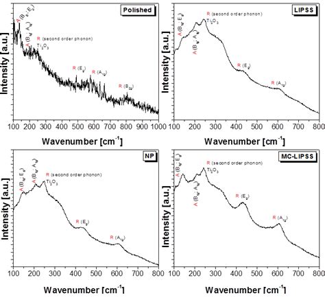 Raman Spectra For Cp Ti Surfaces A And R Denote The Tio 2 Polymorphs