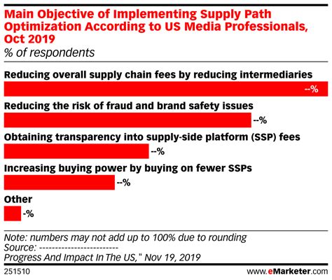 Main Objective Of Implementing Supply Path Optimization According To Us
