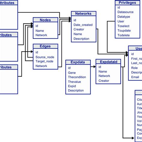 Database Tables And Foreign Key Constraints In Retina Database