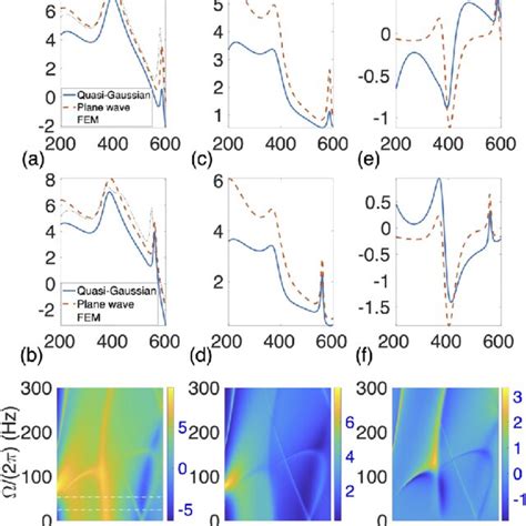 A C Scs Vs Frequency For The Quasi Gaussian Beam Of Order L ¼ À1