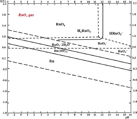 Potential-pH balance diagram for the Ru-H 2 O system. | Download ...
