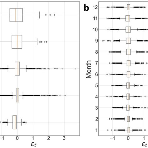 A Empirical Autocorrelation Function Acf For λt Lambda T