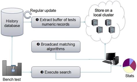 Illustration Of The Distributed Process Of Indexation And Query Download Scientific Diagram
