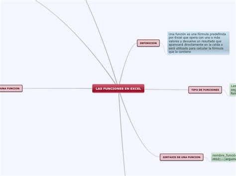 LAS FUNCIONES EN EXCEL Mind Map