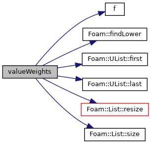 LinearInterpolationWeights Class Reference OpenFOAM Source Code Guide