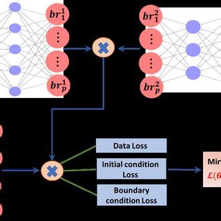 PDF Physics Informed Deep Neural Operator Networks