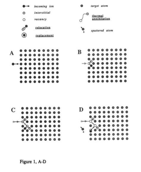 Collision Cascade And Defect Generation During Ion Beam Deposition Download Scientific Diagram