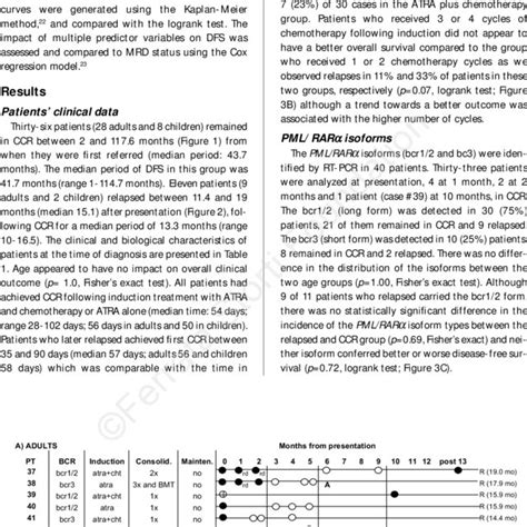 Rt Pcr Amplification Of Pml Rarα α Transcript During Follow Up Of 11 Download Scientific