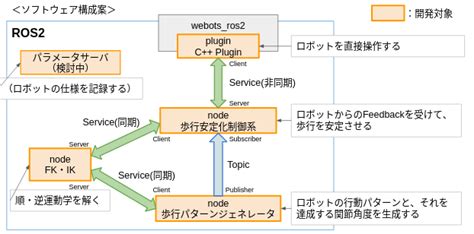 GitHub Open Rdc ROS Walking Pattern Generator Walking Pattern Generator Using ROS For