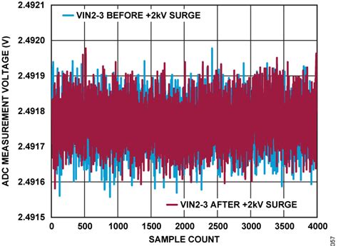 An 2556 Iec 61000 4 X And Cispr 11 Tested Analog Input Design With