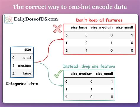 olawale ahmed alamu on linkedin the correct way to one hot encode data