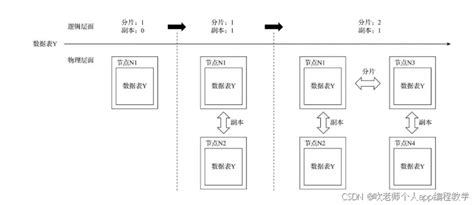clickhouse 副本和分片 clickhouse 副本模式 csdn博客