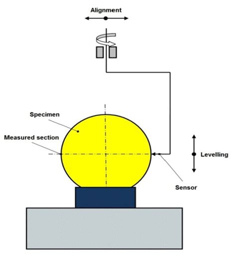 Roundness Measurement Of A Spherical Element By The Radial Method Download Scientific Diagram