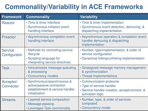 Ppt C Network Programming Systematic Reuse With Ace And Frameworks