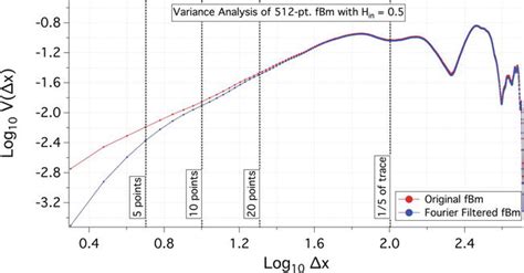 Fractal Analysis Of Time Series Data Sets Methods And Challenges