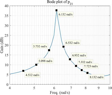 Frequency Points For Simulation Of Scenario A Download Scientific Diagram