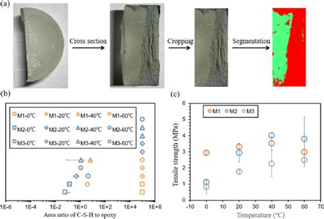 Results After Splitting Tensile Test A Image Segmentation Process Download Scientific