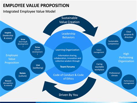 Employee Value Proposition Template
