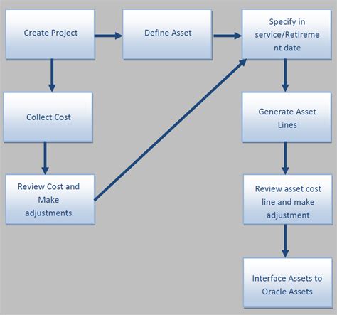 asset addition from oracle projects enterprise resource planning and