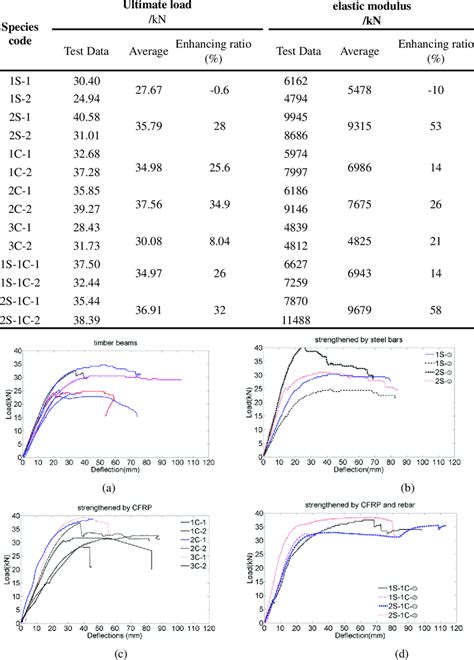 Ultimate Load And Elastic Modulus Of Reinforced Timber Beam Download
