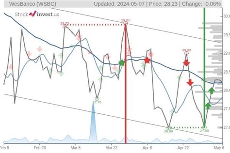Wsbc Signal Alert Double Bottom Identified R Stockinvest